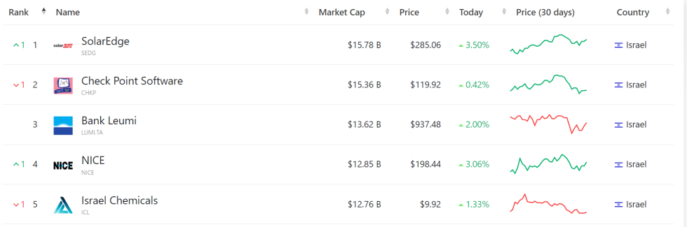 LARGEST ISRAELI STOCKS BY MARKET CAPITALISATION | Israel Investment